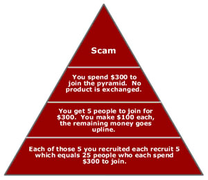 pyramid scam – BrainLabs | News